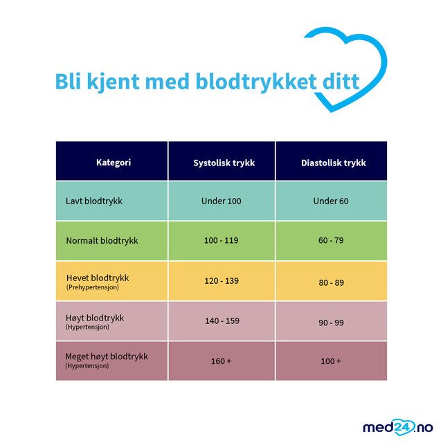 Har du lavt blodtrykk? - Lær om årsak og symptomer samt hva du selv kan ...