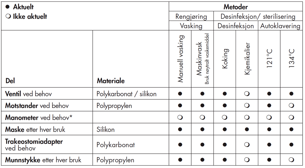 Kjøp Mediplast maske til Pep/Rmt system - flere str hos Med24.no