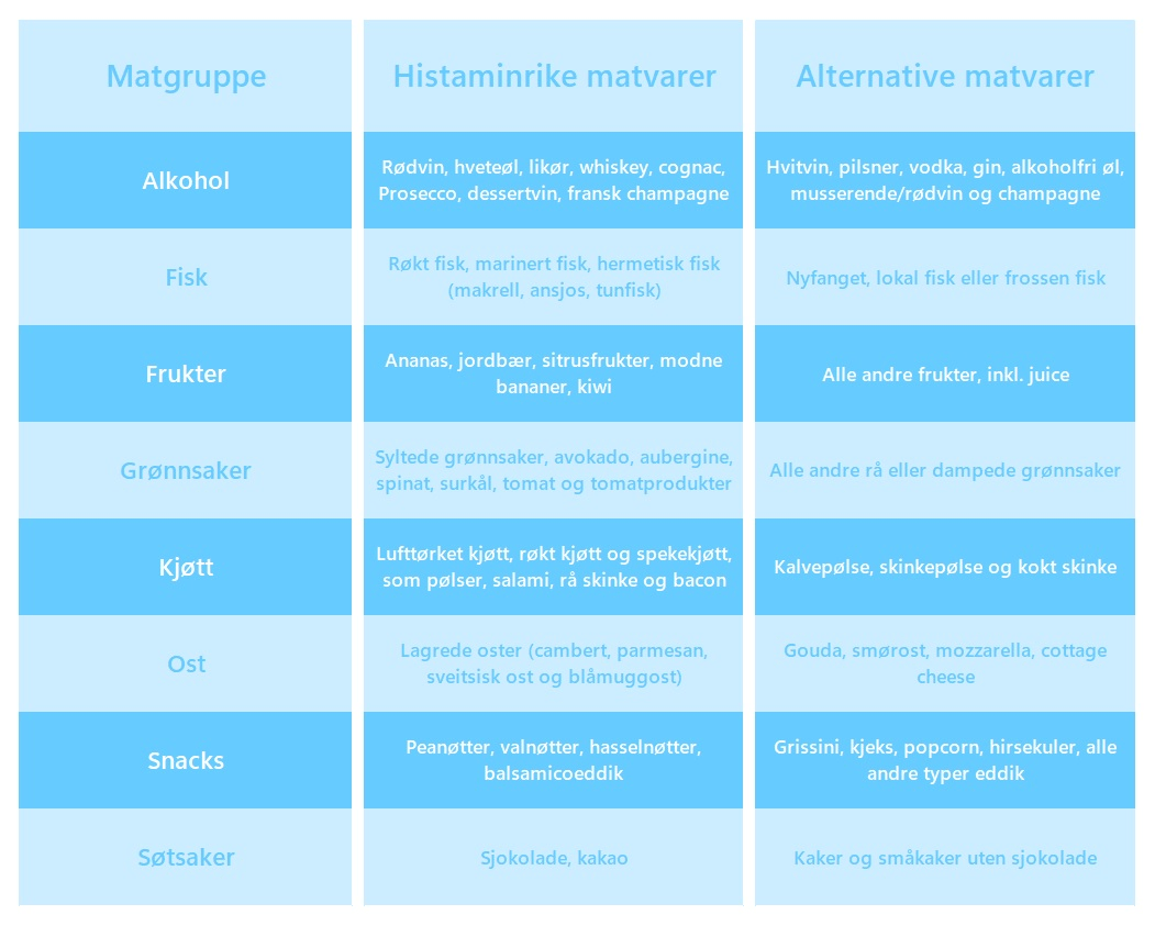 Histaminintoleranse - behandling og symptomer | Med24.no